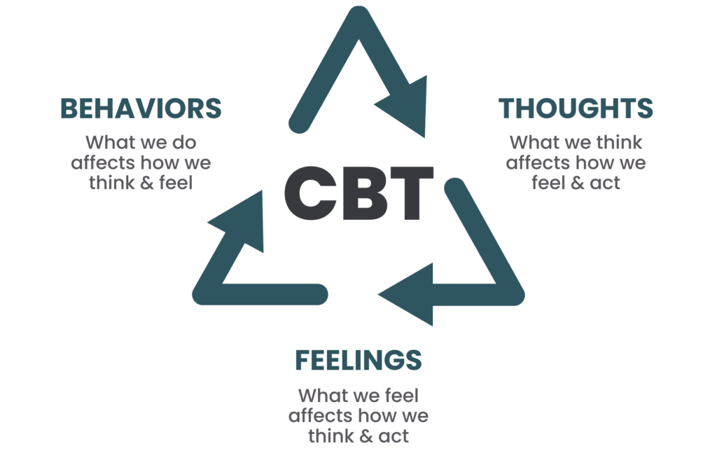Cognitive Behavioral Therapy | South Coast Behavioral Health