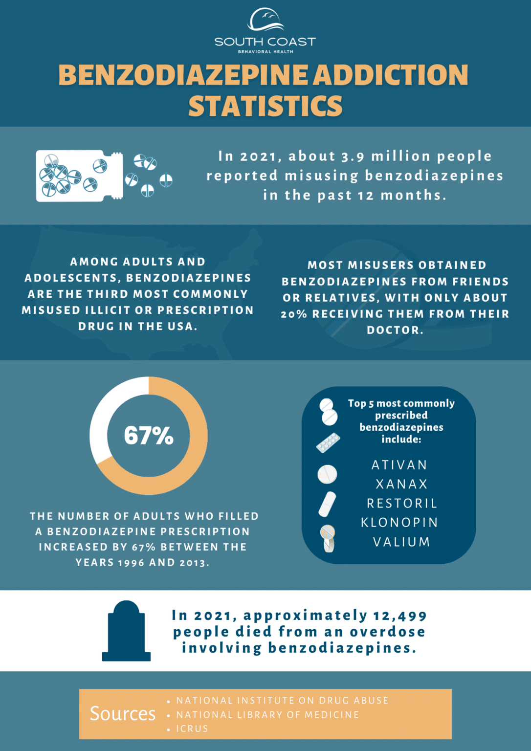 Benzodiazepine Addiction | Drug Abuse Treatment | South Coast