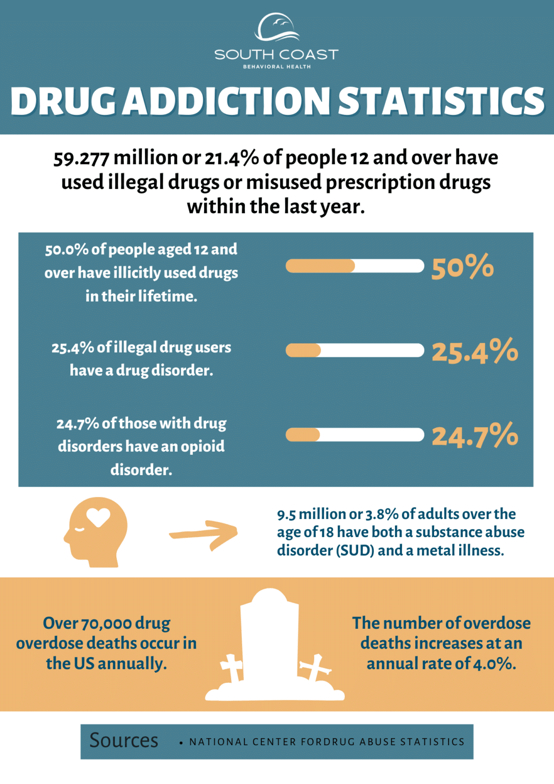 Drug Addiction | Recovery Center | South Coast Behavioral