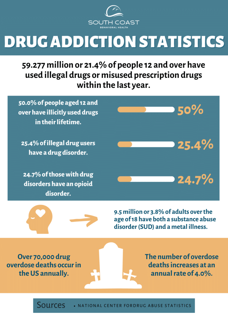 Drug Addiction | Recovery Center | South Coast Behavioral